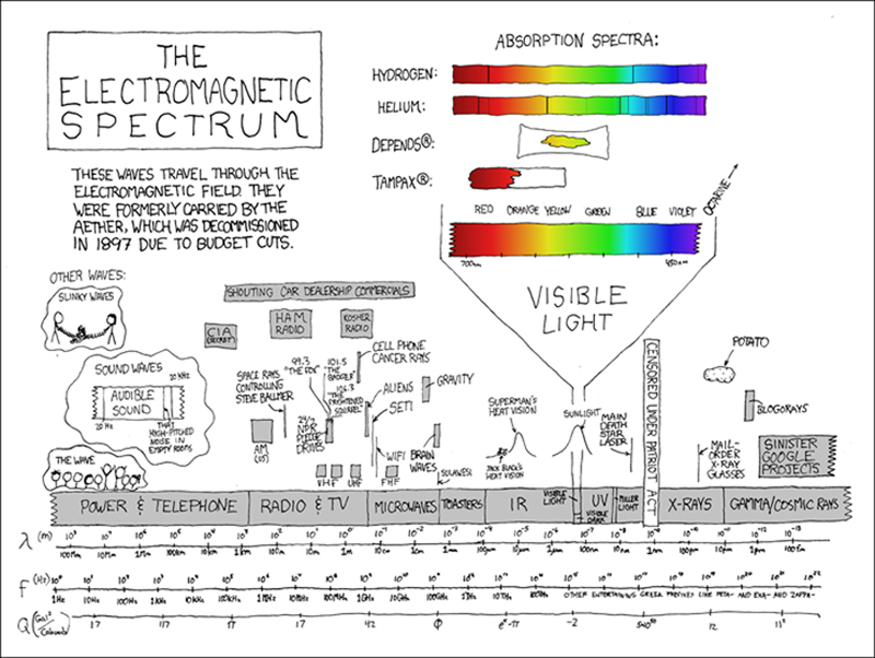 The Art in Science: Infinitely useful EM diagram