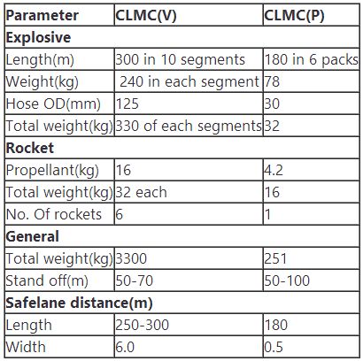 DRDO Develops Charge Line Mine Clearing Equipment | Pakistan Defence