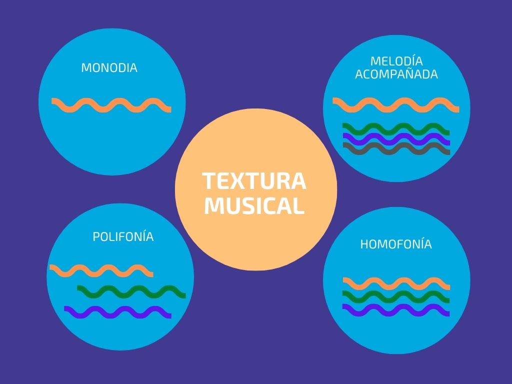 MusicaEnMisOidos: 4TO AÑO TURNO MAÑANA Y TARDE - TP 5: TEXTURAS MUSICALES