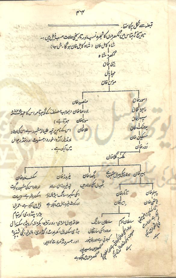 Gakhar according to the Book History Of Hazara - GAKHARS