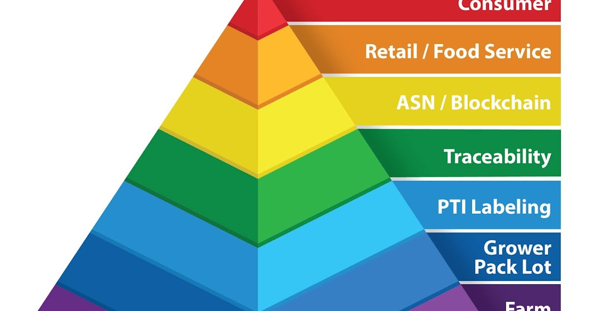 Traceability Nerds Talk Fresh Produce Traceability: Blockchain for ...