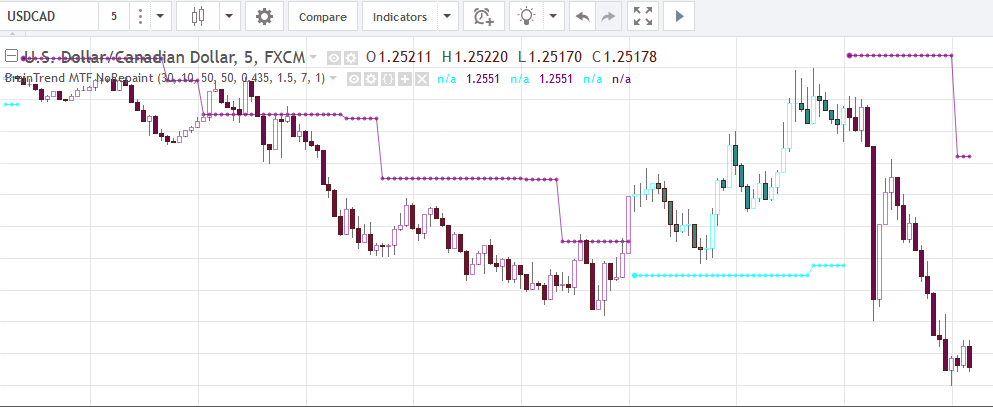 Multi Time Frame (MTF) BrainTrend Indicator Tradingview NO REPAINT ...