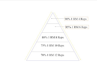 health and fitness for life: Pyramid Sets
