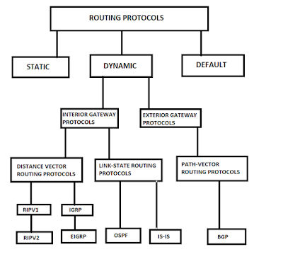 Introduction of Routing Protocol