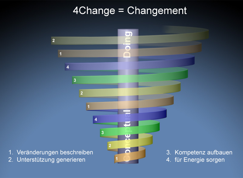 Damit uns unsere Kunden wirklich lieben - kundenorientierter Change bei ...