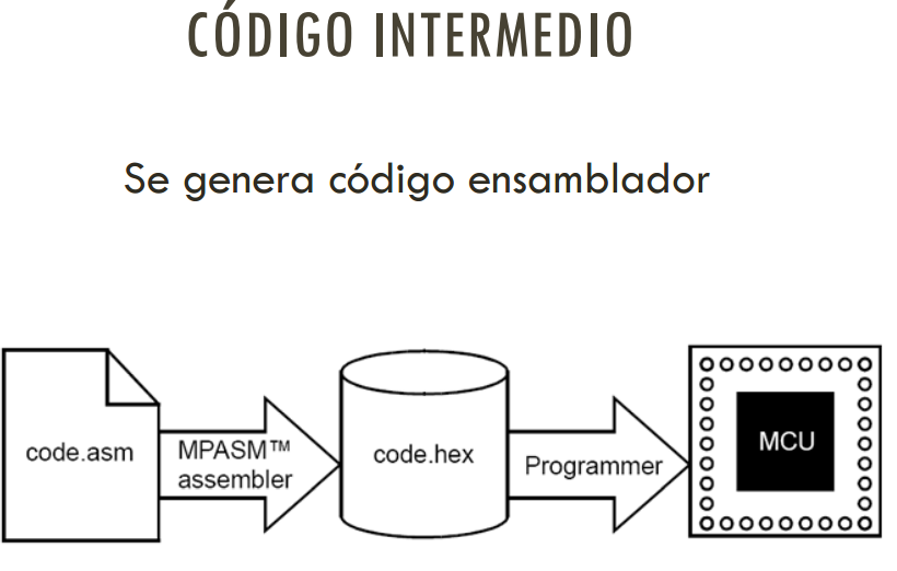 Compiladores: Clase 10 - Generación de Código Intermedio Compiladores: Clase 10 - Generación de Código Intermedio