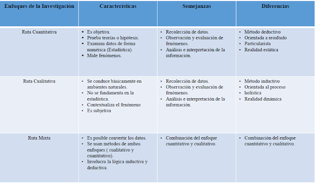 Metodología de la investigación: Cuadros Comparativos Investigación Cualitativa y cuantitativa