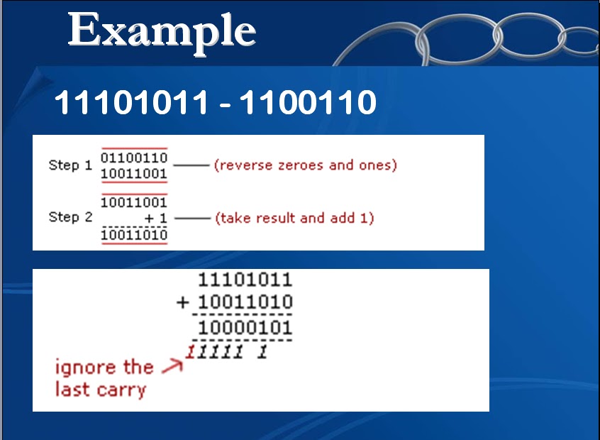 It Fundamentals: Binary Arithmetic Operations