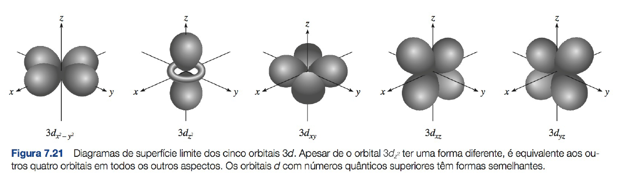 Diagramas de superfície limite dos cinco orbitais 3d