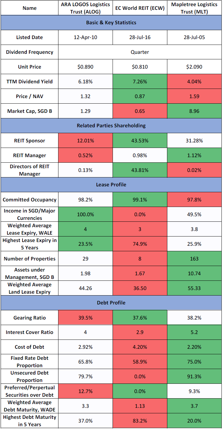 Logistics REITs Comparison @ 23 Aug 2021 - REIT-TIREMENT - REITs ...