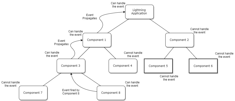 Salesforce Lightning Events Part 1 - Component Events Introduction ...