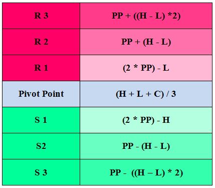 PIVOT POINT (Technical Analysis Advance Part #1)