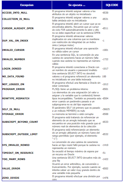 CURSORES, EXCEPCIONES Y CONTROL DE TRANSACCIONES EN PL/SQL