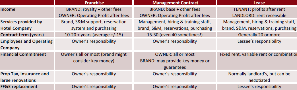 Not All Hospitality Trusts Are Created Equal - The Boring Investor ...