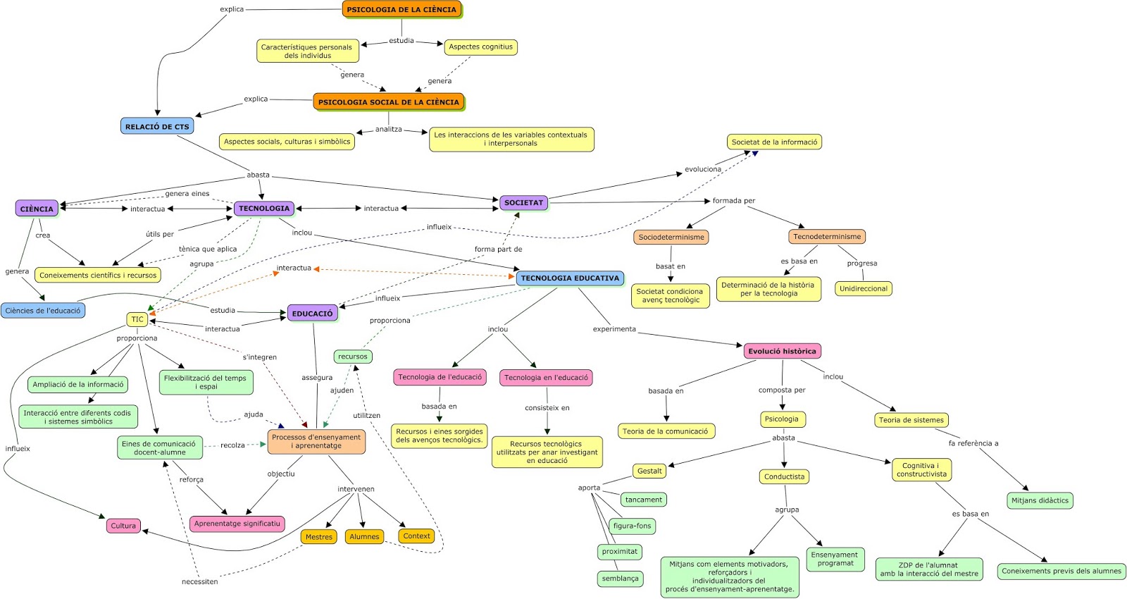 Noves tecnologies de la informació i la comunicació en educació: MAPA CONCEPTUAL FINAL