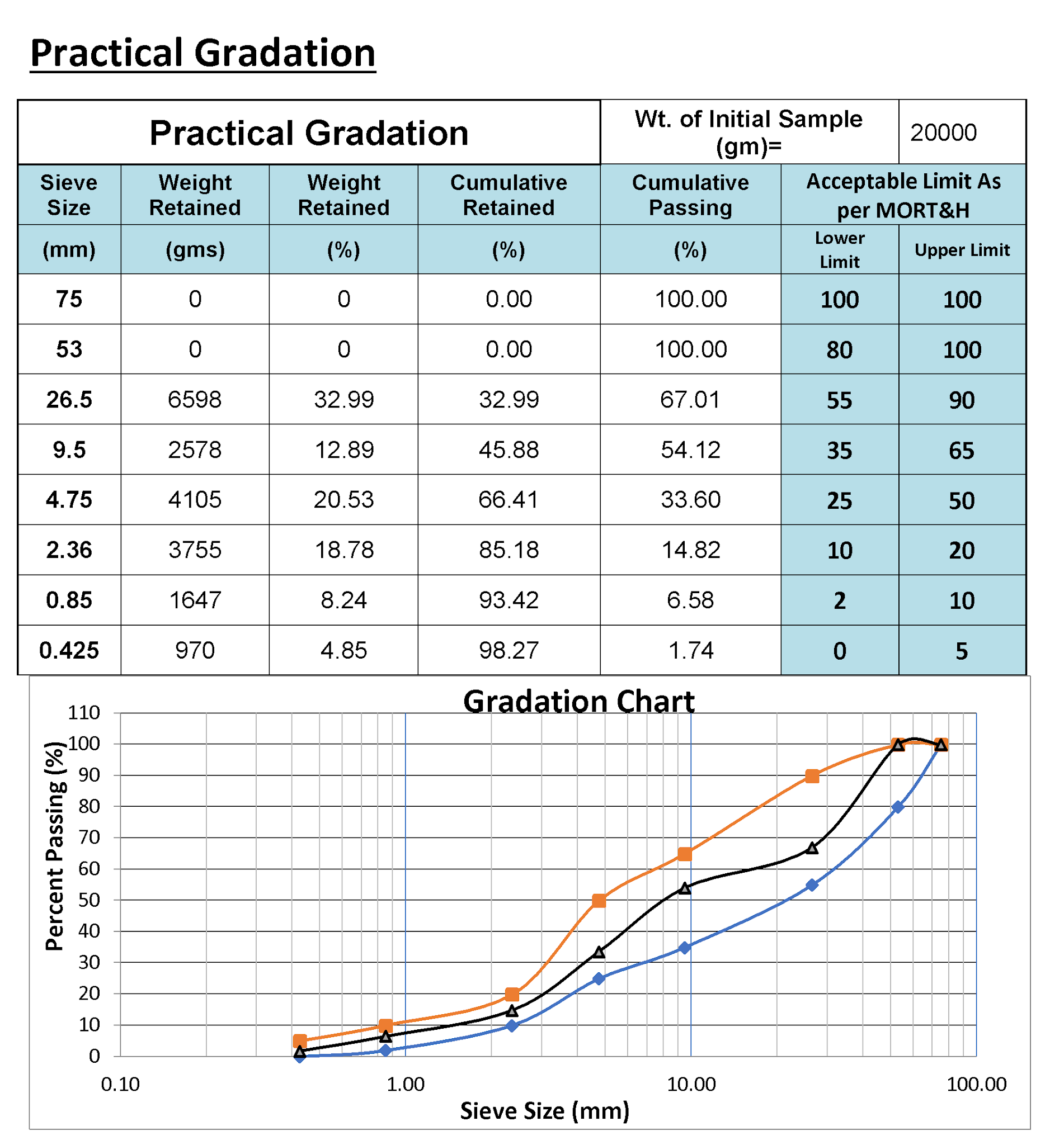 GSB METHODOLOGY & MIX-DESIGN DATA