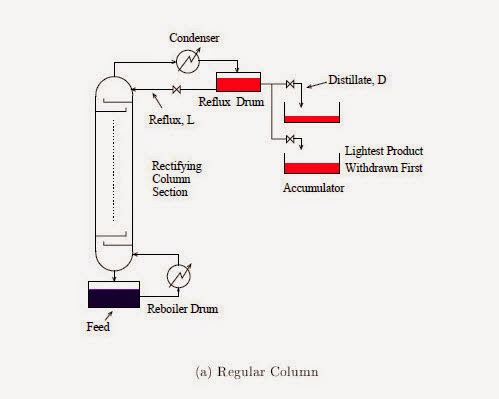 Avibert: Diferent Batch Distillation Column Configurations by Haydn I ...