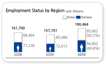 Visible Business: Samsung Electronics: Employment Status by Region