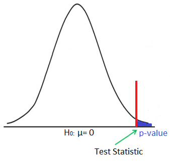 Cdf, Pdf and P - Value Explained