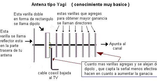 TEORIA DE RADIADORES ELECTROMAGNETICOS.: Antena Yagi