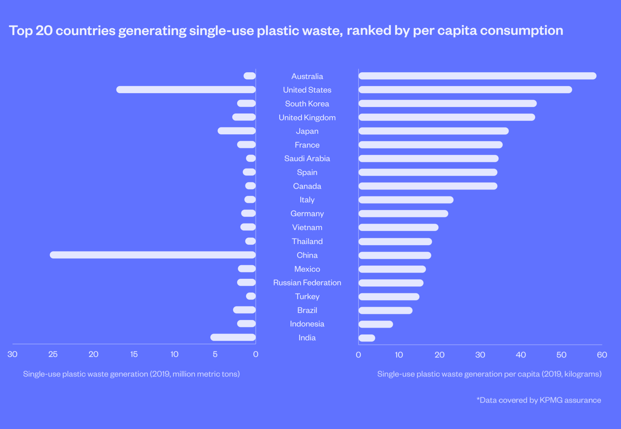 These Countries Generate the Most Single-Use Plastic Waste per Capita