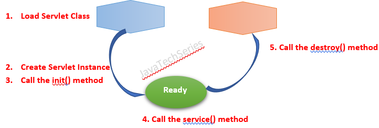 Life Cycle of Servlet in Detail ~ JavaTechSeries