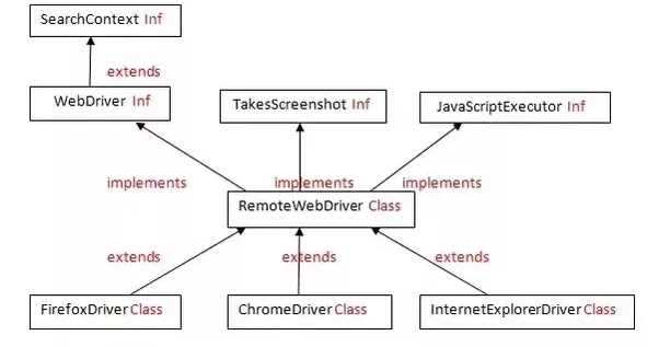 SeleniumAutomation: Selenium WebDriver Structure