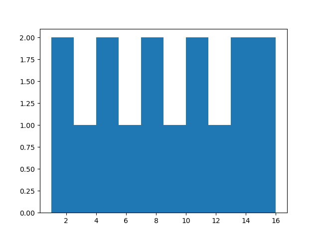 Create an ndarray containing 16 values and then plot this array along ... Create an ndarray containing 16 values and then plot this array along ...