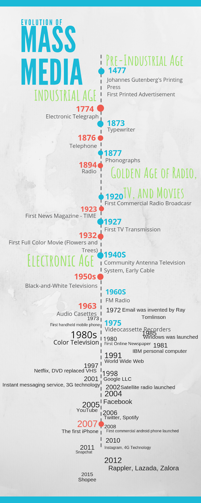 History and Evolution of Mass Media