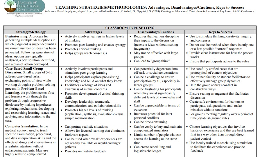 TEACHING STRATEGIES METHODOLOGIES Advantages Disadvantages Cautions teaching-strategies-methodologies-advantages-disadvantages-cautions