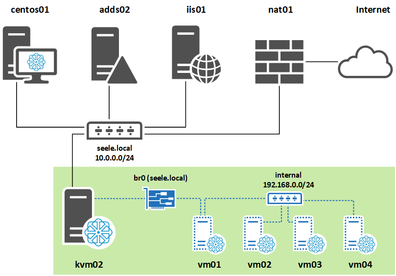 IT Pro: Настройка NGINX в CentOS 8
