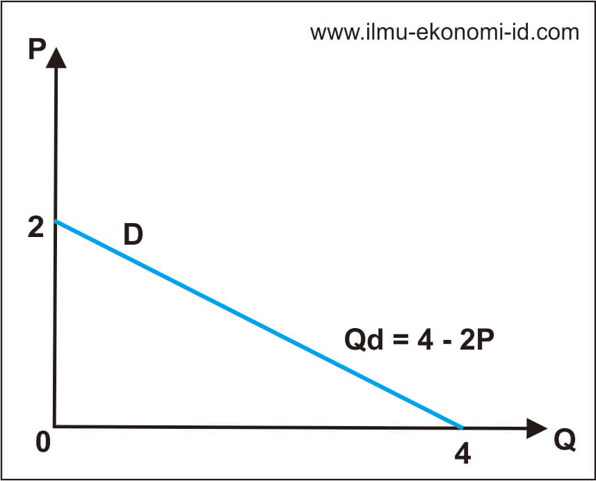 Permintaan - Pengertian, Jenis-Jenis, Faktor, Hukum, Kurva, Fungsi ...