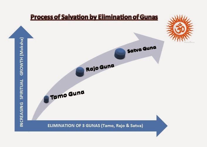 BASICS OF HUMAN LIFE: THE THREE GUNAS - RAJO, SATVA & TAMO