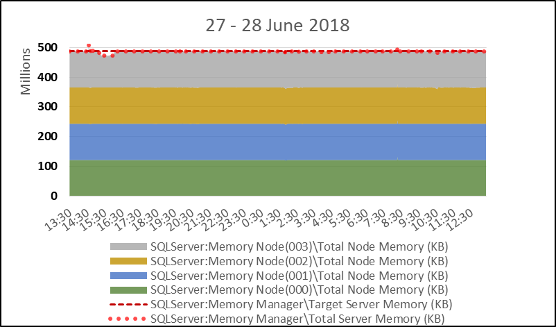 sql.sasquatch: SQL Server 2016 Memory Accounting: A Suspicious Surprise