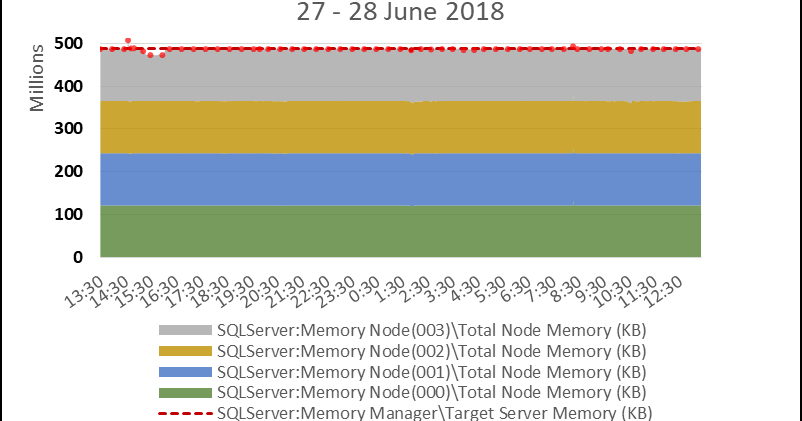 Sql Sasquatch Sql Server 2016 Memory Accounting A Suspicious Surprise
