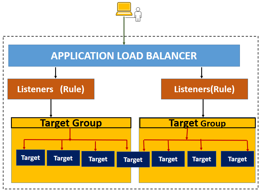 Amazon Web Services(AWS): AWS Load Balancer