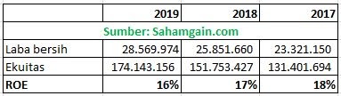 Contoh Soal Rasio Profitabilitas + Jawabannya