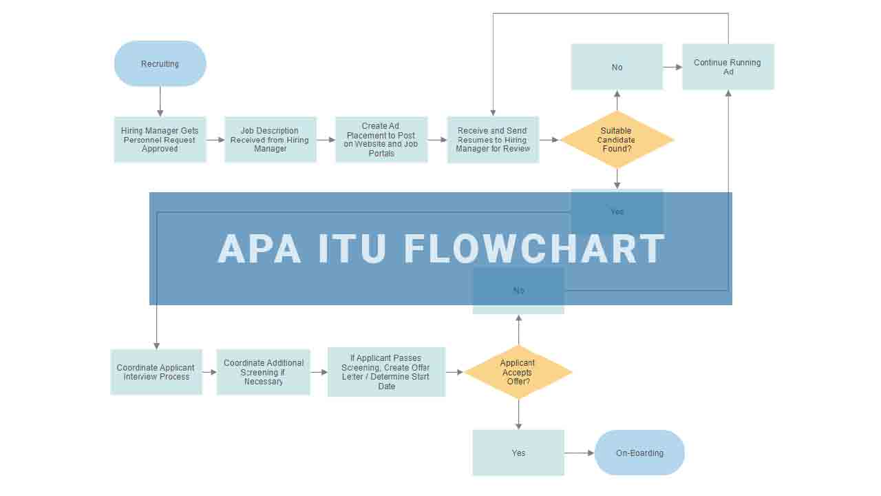 Flowchart adalah diagram alir untuk menggambarkan sebuah proses