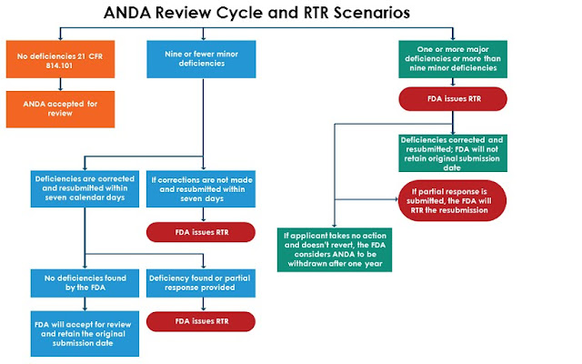Pharma Treasures: USFDA’s Refuse to Receive (RTR) standards for ANDA ...