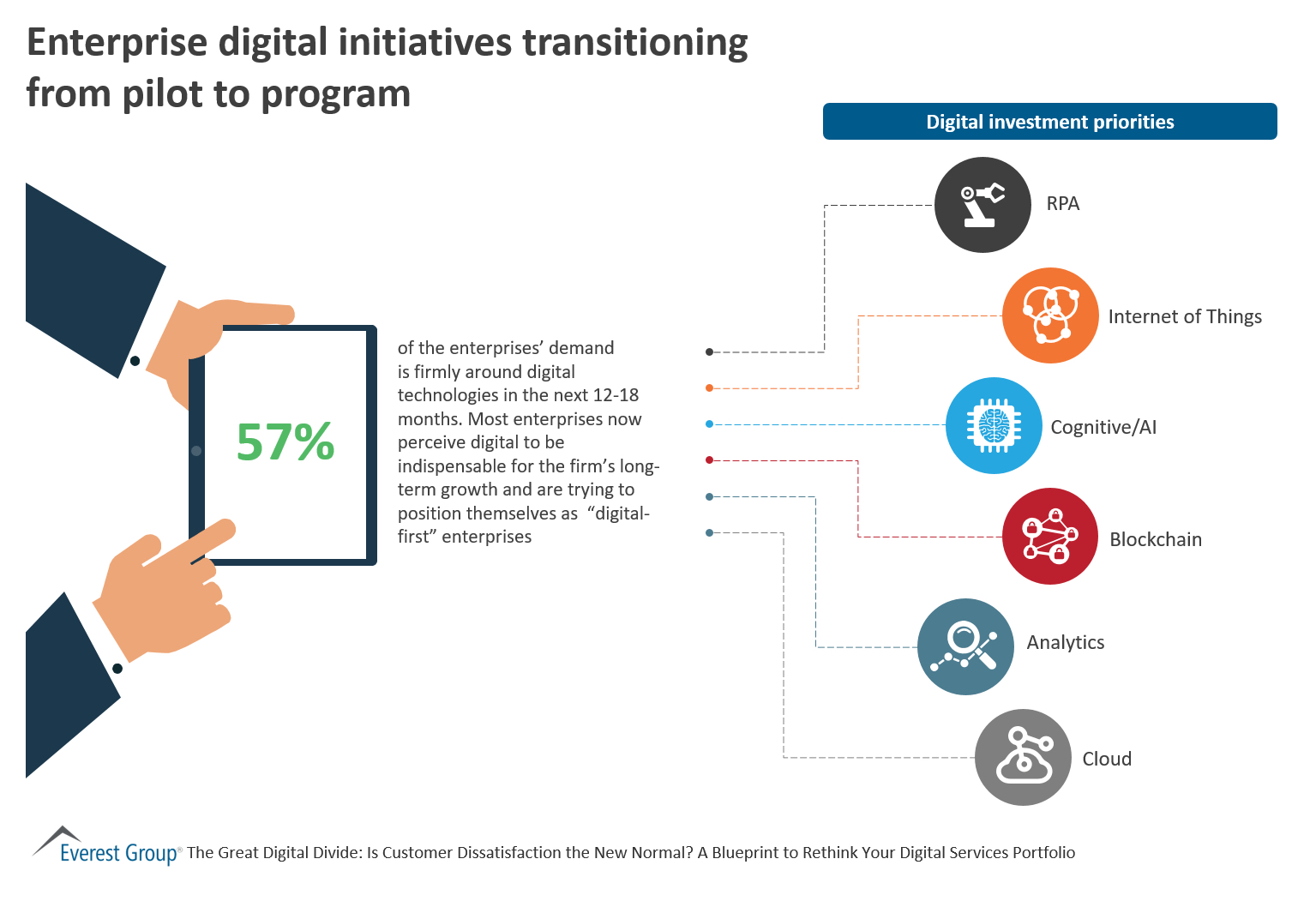 Enterprise digital initiatives transforming from pilot to program
