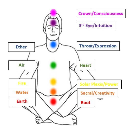 Closer to Christ Yoga and Meditation: Chakras in the Bible...and in YOU
