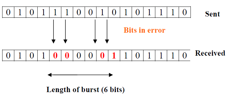 types of errors in data transmission?