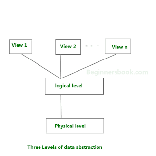 Computer Fundamental Concept And Theory: Data Abstraction in DBMS