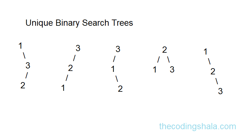 Count Unique Binary Search Trees - The Coding Shala Count Unique Binary Search Trees - The Coding Shala