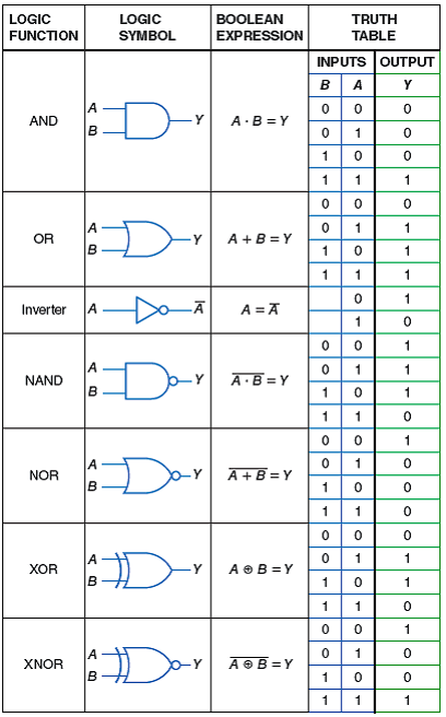 Fungsi, Jenis, dan Simbol Gerbang Logika (Logic Gate) | Pengadaan ...