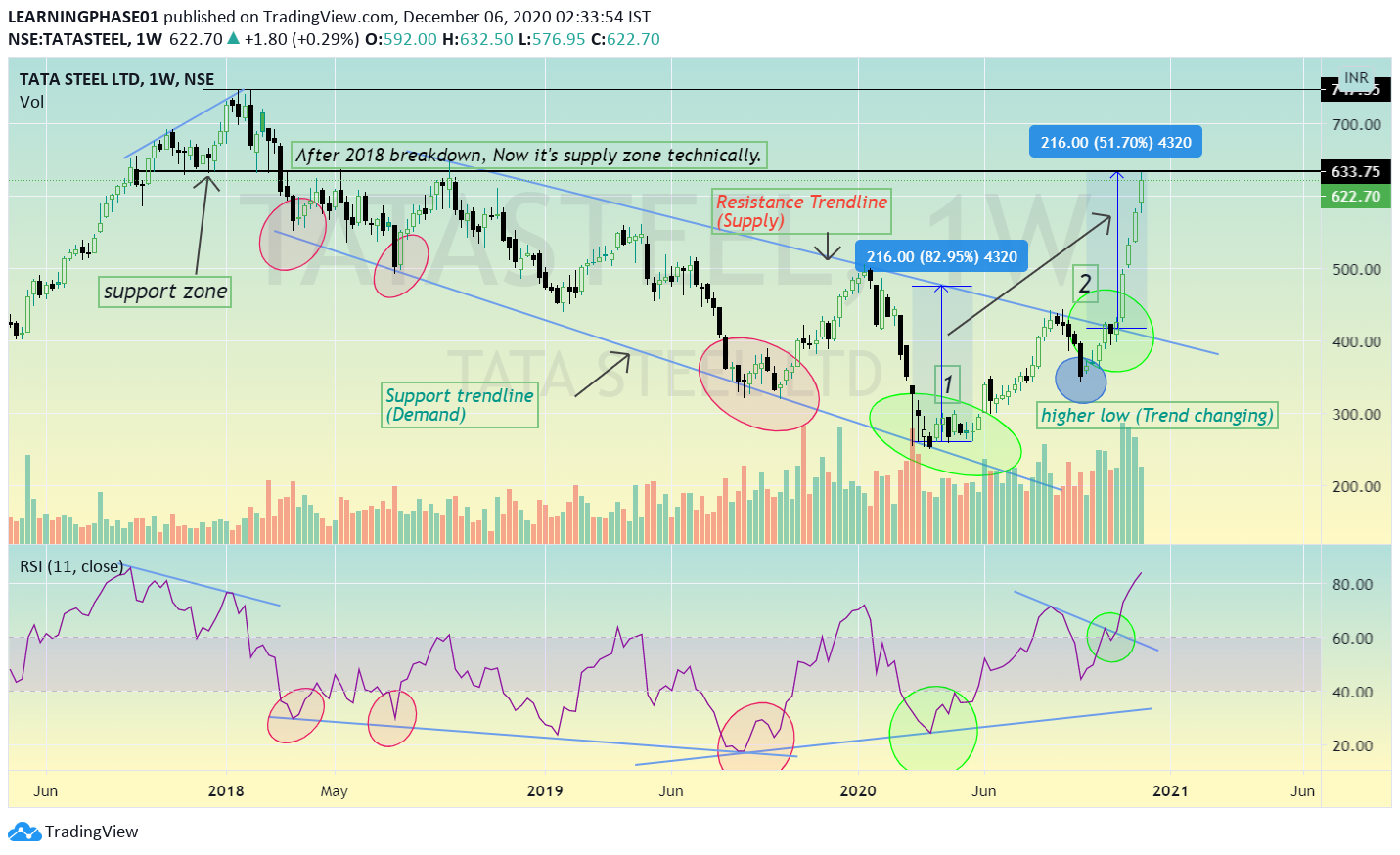TATA STEEL TECHNICAL ANALYSIS