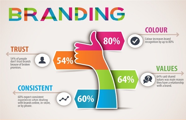 What Is A Brand Identity? How to Get Brand Identity Design Service Online