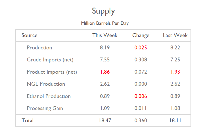 Energy Evidence: EIA Petroleum Weekly Report: Crude Inventory +6.6 M ...