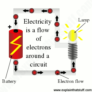 HG SCIENCE CORNER : Electricity