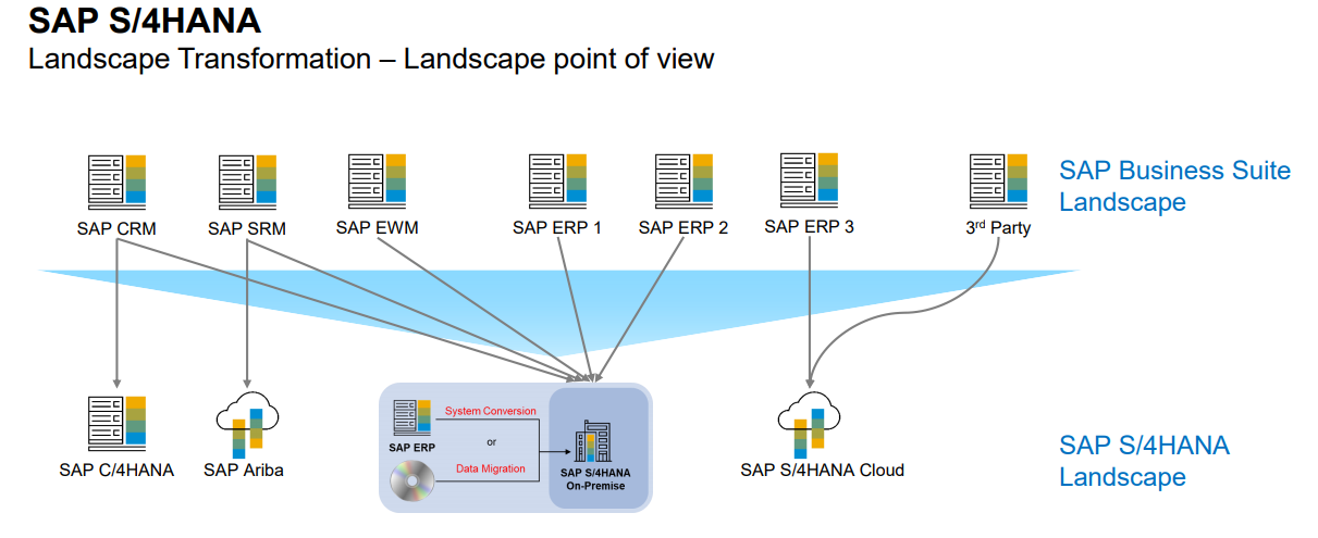 SAP S/4HANA 1809 - 3 Key Transition Adoption scenarios to consider